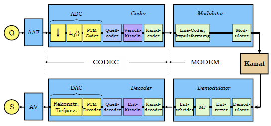 TU Wien:Einführung in die Telekommunikation VO (Goiser)/Ausarbeitung ...