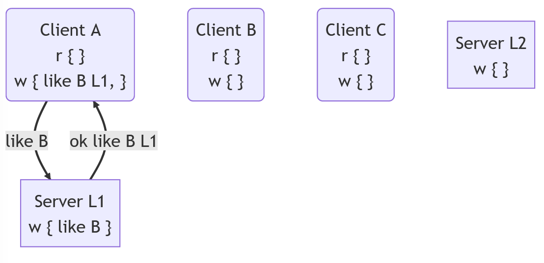 TU Wien:Verteilte Systeme VO (Dustdar)/Client centric consistency – VoWi