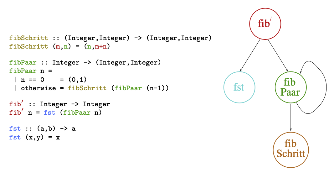 TU Wien:Funktionale Programmierung VU (Knoop)/Zusammenfassung – VoWi